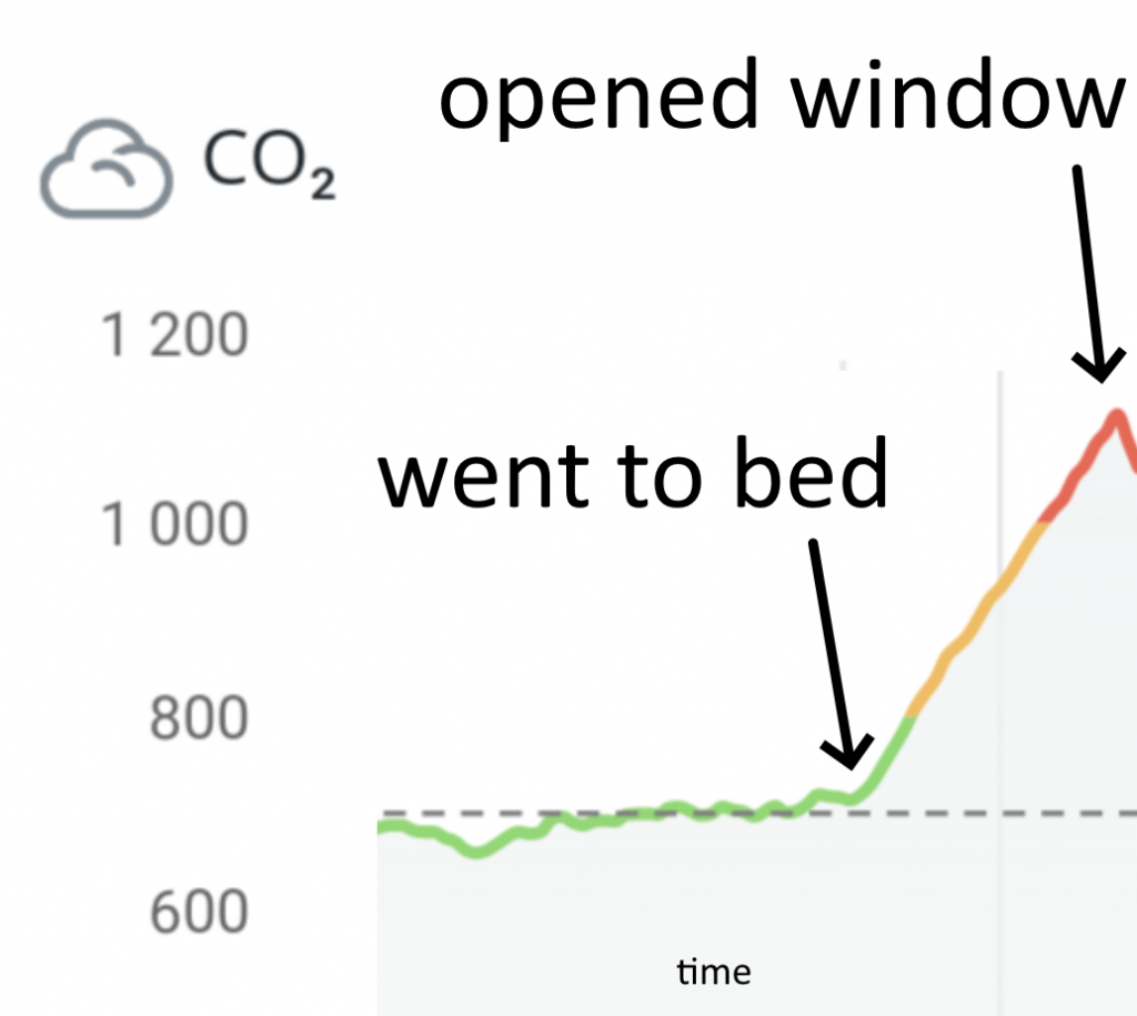 Bedroom CO2 Levels And Sleep Quantified Publishing Bedroom CO2 Levels And Sleep Quantified Publishing